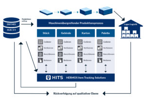 Track&Trace-Basics - HERMOS