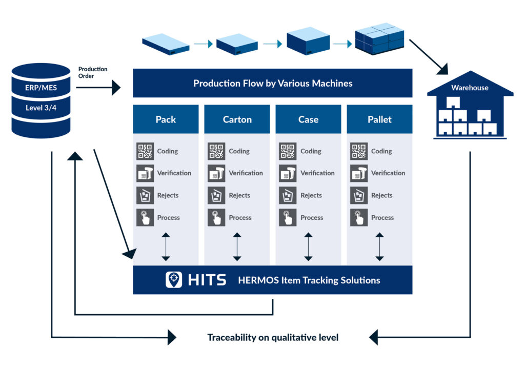 Track&Trace-Basics - HERMOS